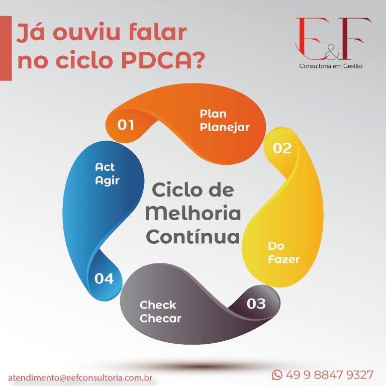 E&F Consultoria | Já ouviu falar no ciclo PCDA?